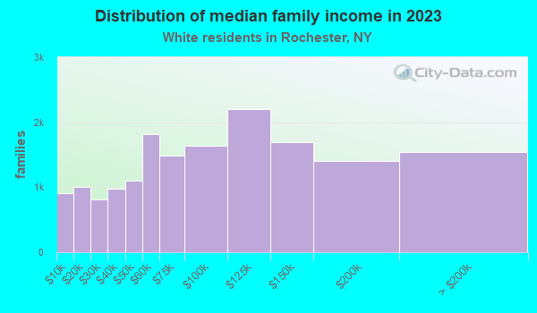 Rochester, New York (NY) income map, earnings map, and wages data