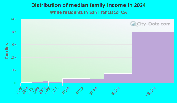 San Francisco, California (CA) income map, earnings map, and wages data