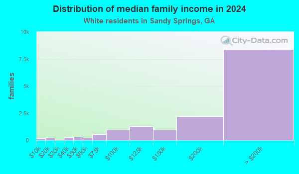 Sandy Springs, Georgia (GA) income map, earnings map, and wages data
