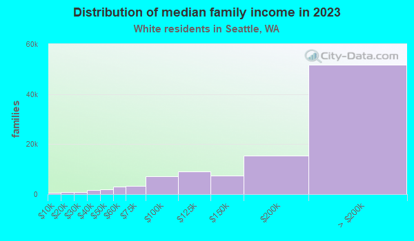Seattle, Washington (WA) income map, earnings map, and wages data