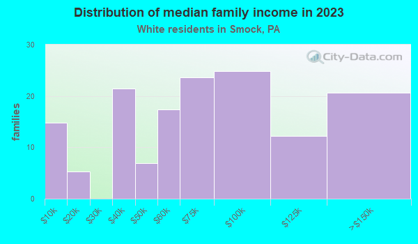 Smock, Pennsylvania (PA) income map, earnings map, and wages data