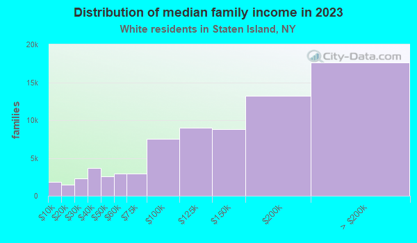 Staten Island, New York (NY) income map, earnings map, and wages data