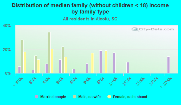 Alcolu, South Carolina (SC) income map, earnings map, and wages data
