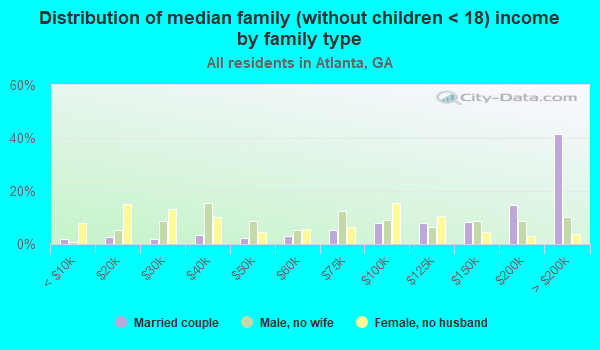 Atlanta, Georgia (GA) income map, earnings map, and wages data