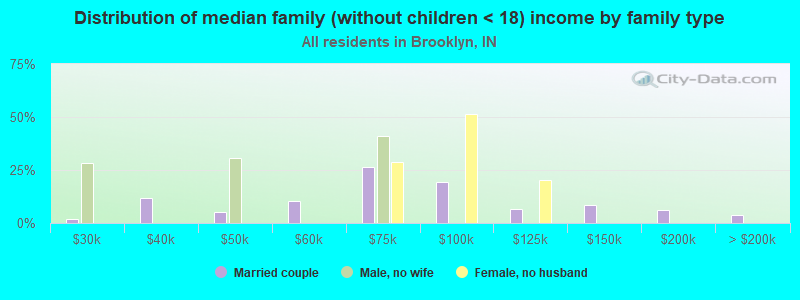 Brooklyn, Indiana (IN) income map, earnings map, and wages data