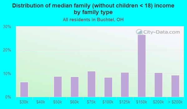 Buchtel, Ohio (OH) income map, earnings map, and wages data