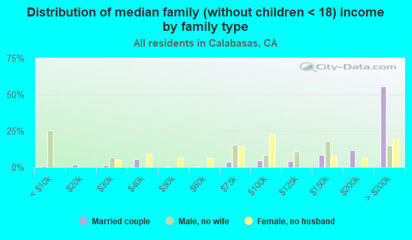 Calabasas, California (CA) income map, earnings map, and wages data