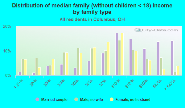 Columbus, Ohio (OH) income map, earnings map, and wages data