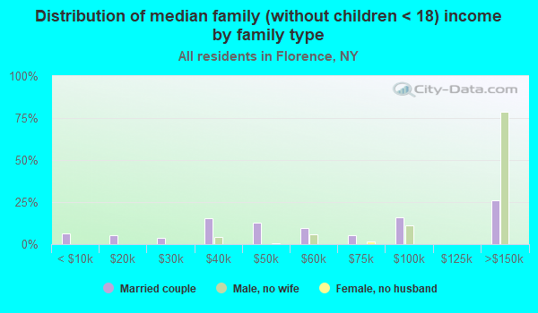 Florence, New York (NY) income map, earnings map, and wages data