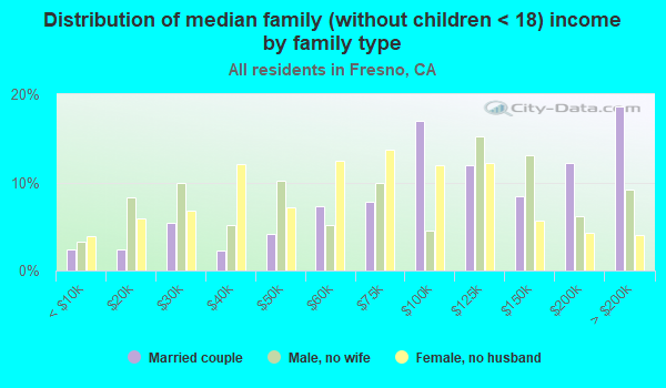 Fresno, California (CA) income map, earnings map, and wages data