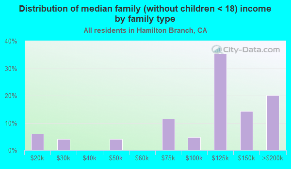 Hamilton Branch, California (CA) income map, earnings map, and wages data