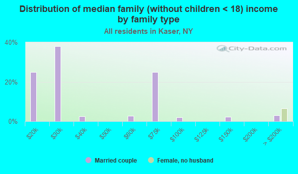 Kaser, New York (NY) income map, earnings map, and wages data