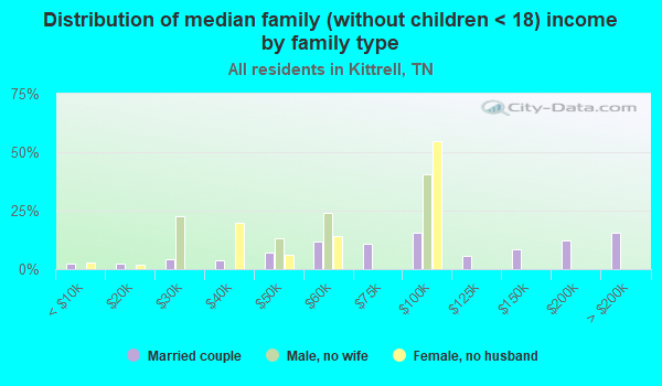 Kittrell, Tennessee (TN) income map, earnings map, and wages data