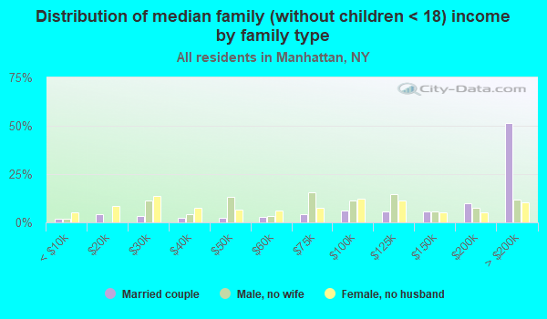 Manhattan, New York (NY) income map, earnings map, and wages data