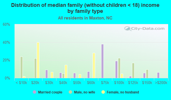 Maxton, North Carolina (NC) income map, earnings map, and wages data