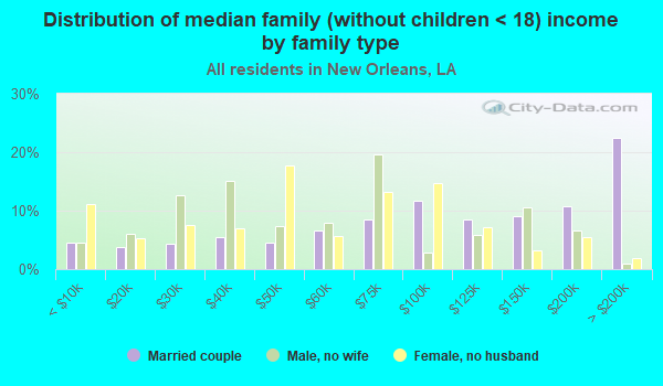 New Orleans, Louisiana (LA) income map, earnings map, and wages data