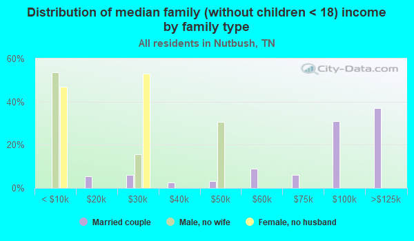 Nutbush, Tennessee (TN) income map, earnings map, and wages data