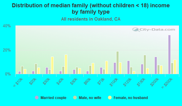 Oakland, California (CA) income map, earnings map, and wages data