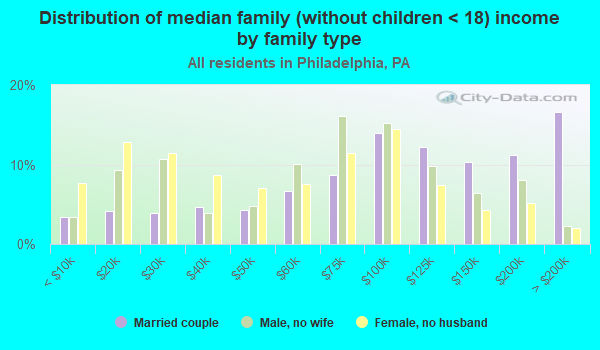 Philadelphia, Pennsylvania (PA) income map, earnings map, and wages data