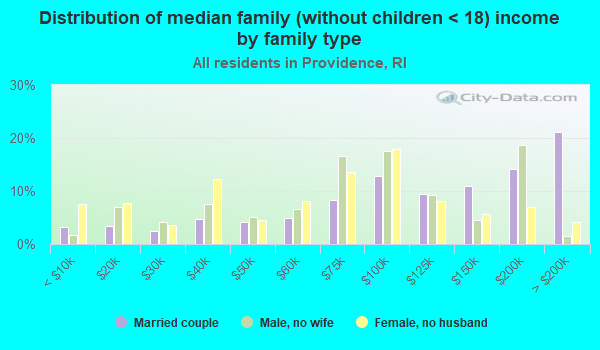 Providence, Rhode Island (RI) income map, earnings map, and wages data