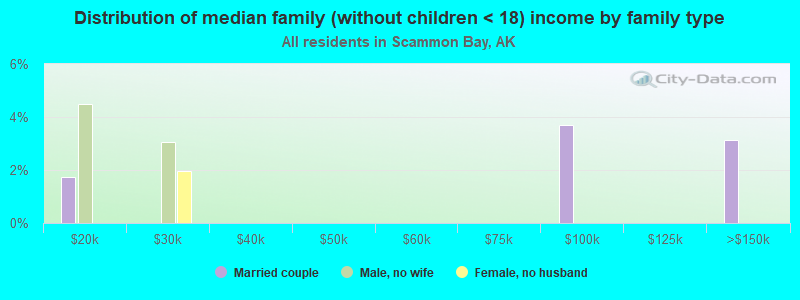 Scammon Bay, Alaska (AK) income map, earnings map, and wages data