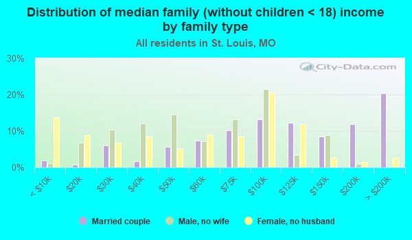 St. Louis, Missouri (MO) income map, earnings map, and wages data