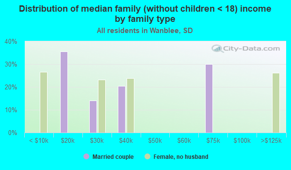 Wanblee, South Dakota (SD) income map, earnings map, and wages data