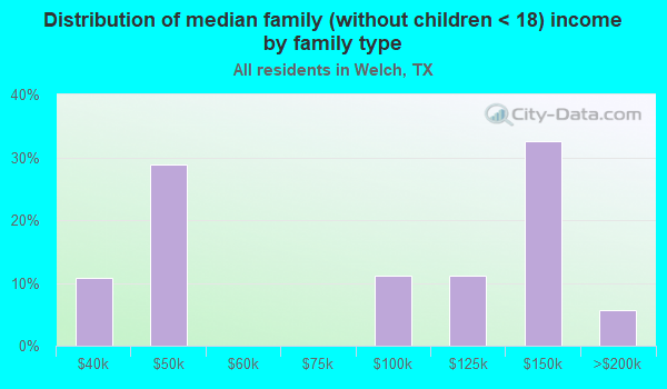 Welch, Texas (TX) income map, earnings map, and wages data
