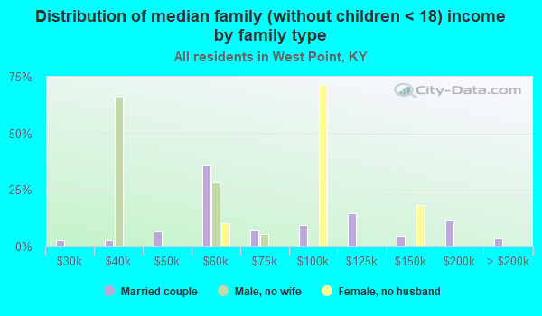 West Point, Kentucky (KY) income map, earnings map, and wages data