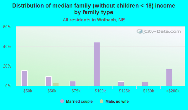 Wolbach, Nebraska (NE) income map, earnings map, and wages data