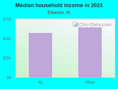 Elberon, Iowa (IA) income map, earnings map, and wages data