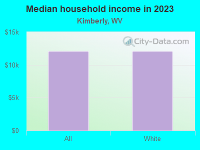 Kimberly, West Virginia (WV) income map, earnings map, and wages data