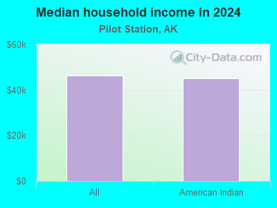 Pilot Station, Alaska (AK) income map, earnings map, and wages data