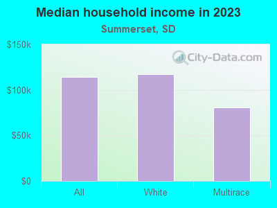 Summerset, South Dakota (SD) income map, earnings map, and wages data