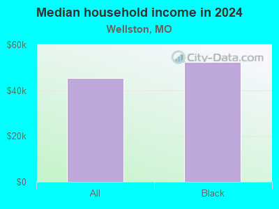 Wellston, Missouri (MO) income map, earnings map, and wages data