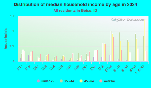Boise, Idaho (ID) income map, earnings map, and wages data