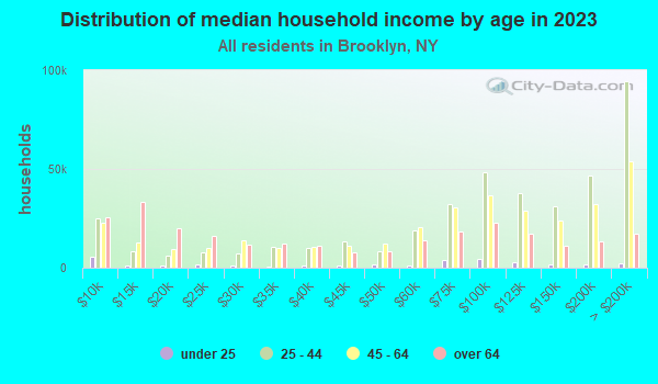 Brooklyn, New York (NY) income map, earnings map, and wages data