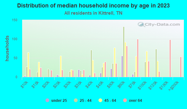 Kittrell, Tennessee (TN) income map, earnings map, and wages data