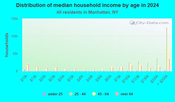 Manhattan, New York (NY) income map, earnings map, and wages data