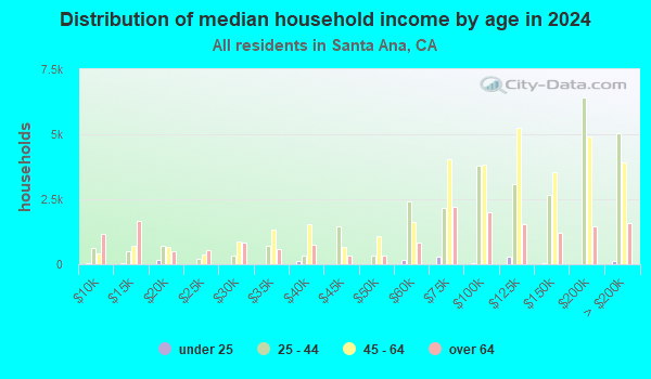 Santa Ana, California (CA) income map, earnings map, and wages data