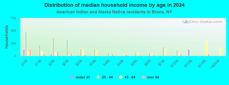 Bronx, New York (NY) income map, earnings map, and wages data