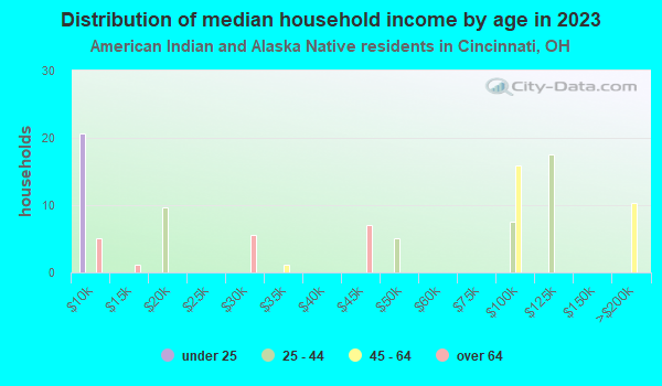 Cincinnati, Ohio (OH) income map, earnings map, and wages data