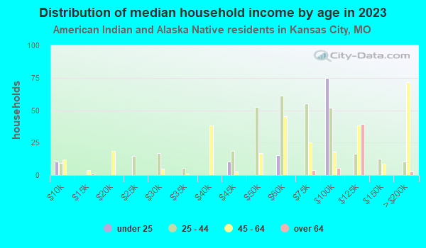 Kansas City, Missouri (MO) income map, earnings map, and wages data