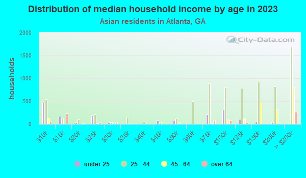 Atlanta, Georgia (GA) income map, earnings map, and wages data