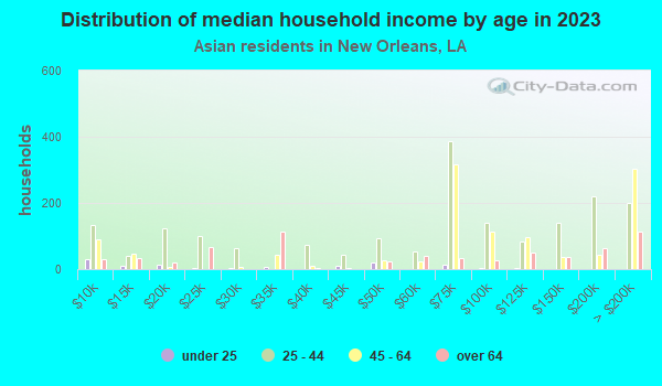 New Orleans, Louisiana (LA) income map, earnings map, and wages data