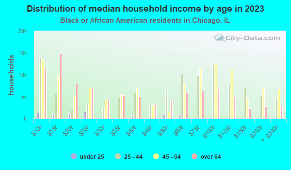 Chicago, Illinois (IL) income map, earnings map, and wages data
