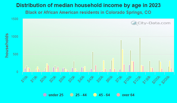 Colorado Springs, Colorado (CO) income map, earnings map, and wages data