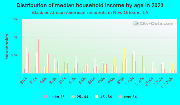 New Orleans, Louisiana (LA) income map, earnings map, and wages data