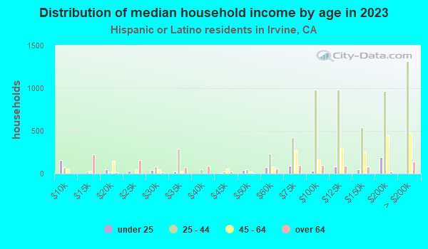 Irvine, California (CA) income map, earnings map, and wages data