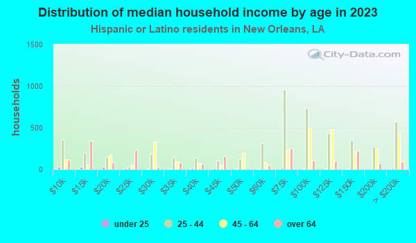 New Orleans, Louisiana (LA) income map, earnings map, and wages data